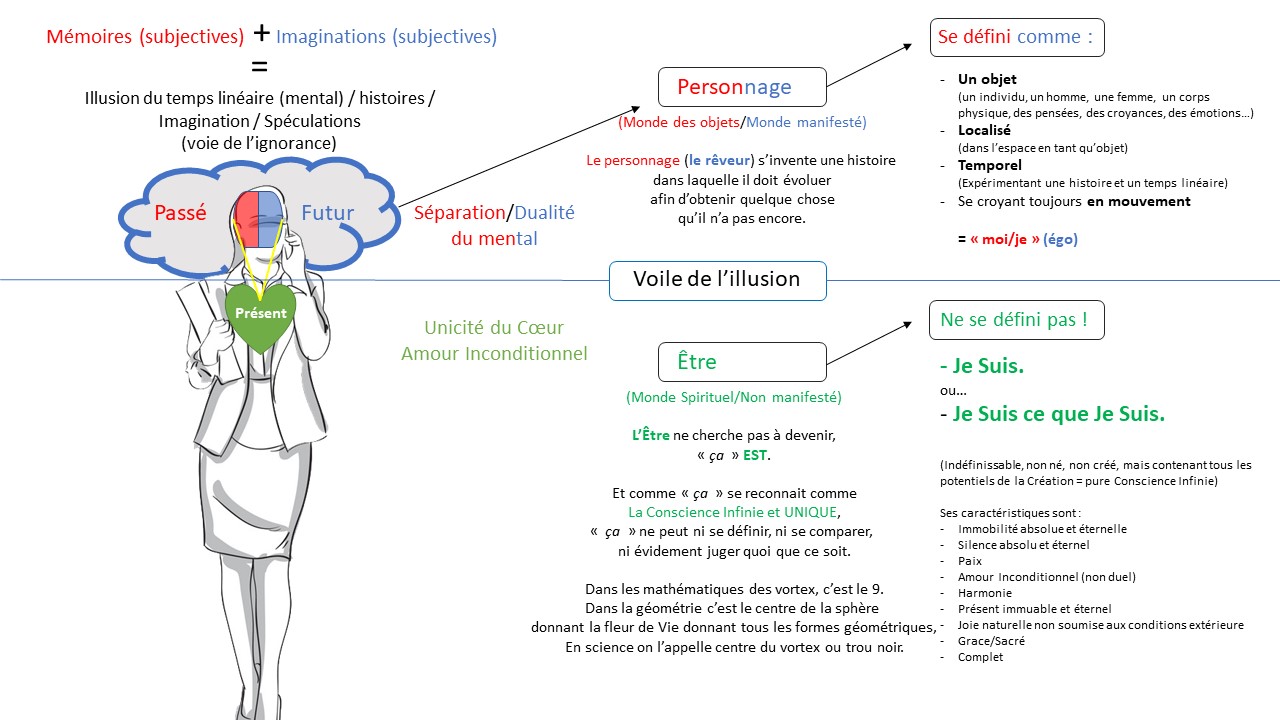 Exercices pour comprendre le passage de la dualité mentale à l'Unité de ...